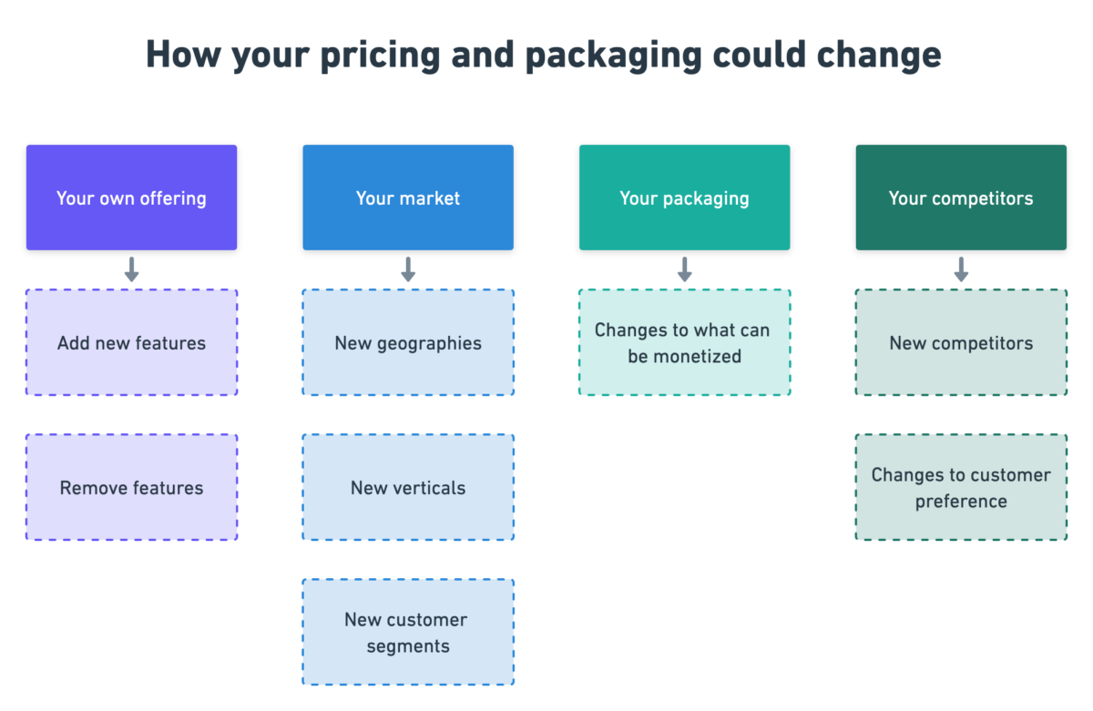 Design your pricing and tools so you can adapt them later - Arnon Shimoni